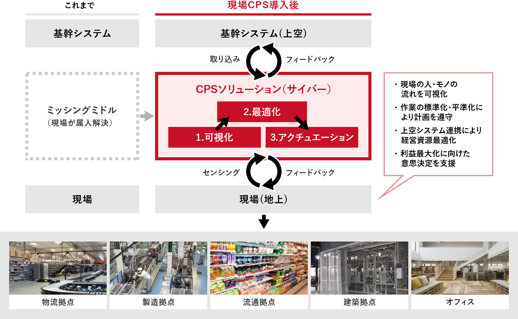 「現場CPS」1.0→2.0への進化で目指す“ひとと技術”の共創とは？ 有意義な時間の創出が、暮らしを豊かに | ひとと世界をつなぐ技術の未来 ...